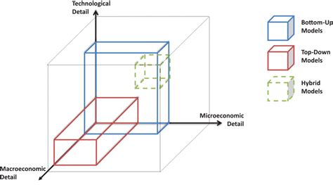 Top Down And Bottom Up Model Dimensions Download Scientific Diagram