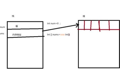 堆和栈的区别是啥 百度知道