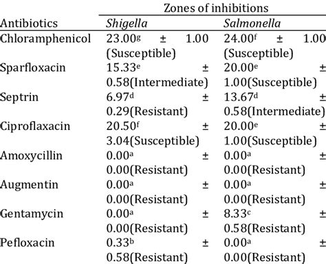 Common Antibiotics Zones Of Inhibition With Salmonella Spp And