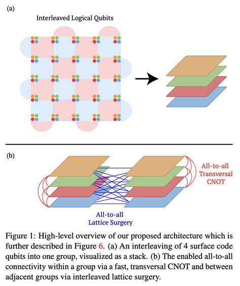 An Architecture For Improved Surface Code Connectivity In Neutral Atoms