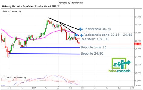 Que Pasa Con Las Acciones De Bolsas Y Mercados Bolsayeconomia