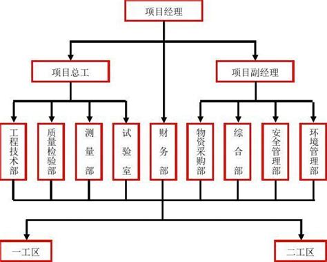 施工组织机构框图word文档在线阅读与下载免费文档
