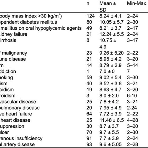 Los In Recurrent Cellulitis And Correlation With Comorbidities