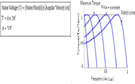 Figure 1 2 From Wireless Speed Control Of An Induction Motor Using Pwm Technique With Gsm