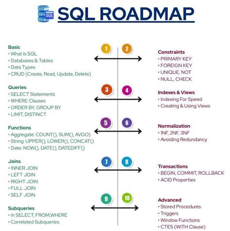 Master Sql With This Simple Roadmap Ramkumar R Posted On The Topic Linkedin