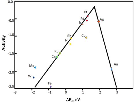 Volcano Plot Of Key Electrode Materials For Pem Fuel Cell Reprinted