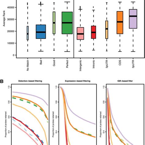 Impact Of Annotation On Expression Analysis A Box Plots Of The