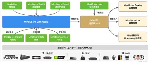 昇思25天学习打卡营第1天 初学教程之快速入门 昇思npu csdn博客