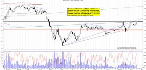 Grafico Azioni Brembo 20 10 2020 Ora 1853 La Borsa Dei Piccoli