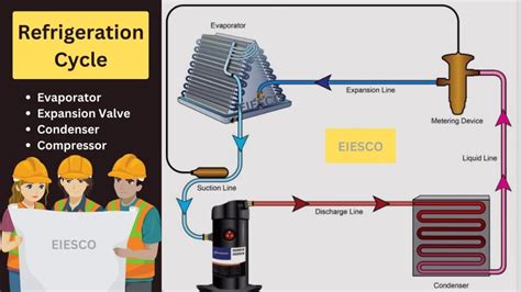 Hvac System Eiesco