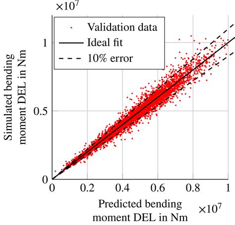 Visual Validation Of The Kriging Model Kriging Prediction Vs