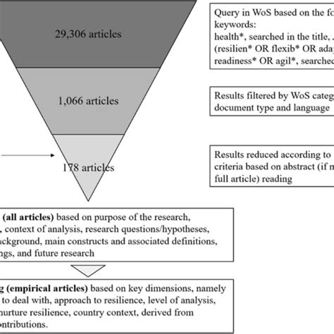 Classification Of Papers According To The Adopted Methodological Approach Download Scientific