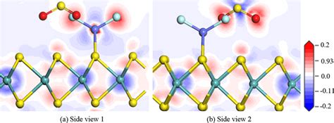 Electron Density Difference Of The So 2 F 2 Adsorbed Co Mos 2