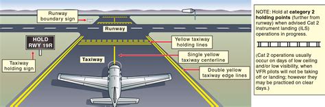 Procedures And Airport Operations Taxiway And Runway Markings Learn To Fly