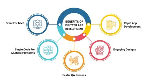 Why I Believe Flutter Is The Future Of Cross Stage App Development