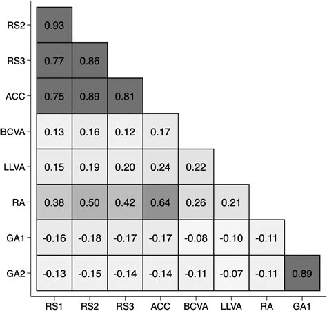 Reading Performance In Geographic Atrophy Comparison Of Different Reading Speed Measures For