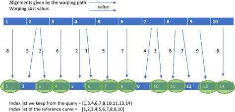 Figure 1 From Minimum Cost Averaging For Multivariate Time Series Using Constrained Dynamic Time