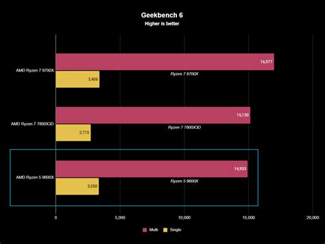 AMD Ryzen 5 9600X Review Cheaper And More Efficient Than Ever Zen 5