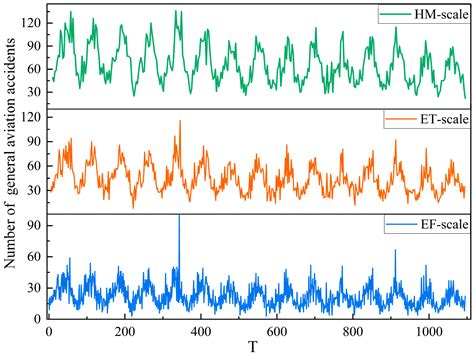 Nonlinear Time Series Analysis And Prediction Of General Aviation