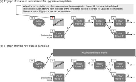 Figure 6 From Adaptive Multi Level Compilation In A Trace Based Java