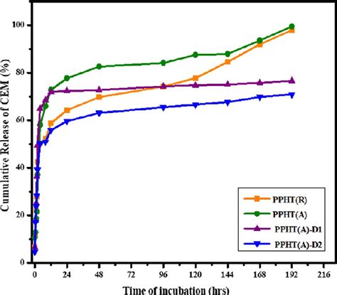 In Vitro Drug Release Profile Of Cem Loaded Pla Pva Hap Tio Rutile