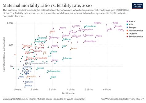 Maternal Mortality Ratio Vs Fertility Rate Our World In Data