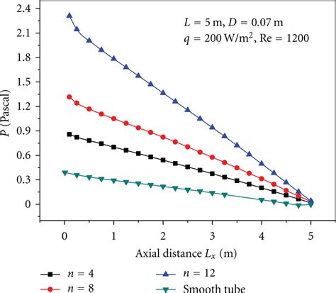 Variation Of Pressure Drop As A Function Of Axial Distance For