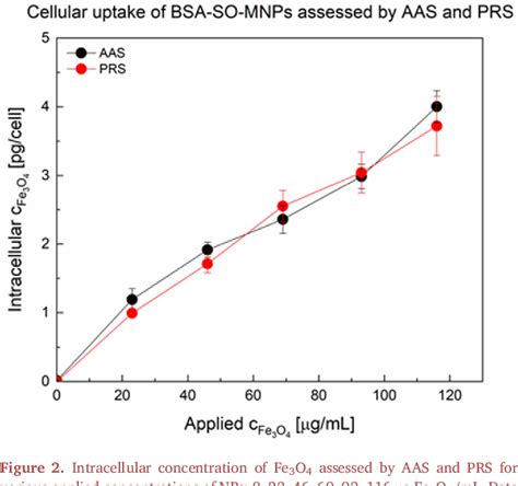 Figure 2 From Plate Reader Spectroscopy As An Alternative To Atomic