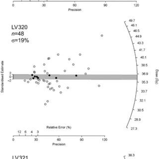 Radial Plots Showing The Dose Distribution Of The Three OSL Samples