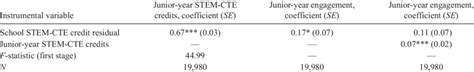 Variable Relation To Stem Cte And Engagement Download Scientific Diagram