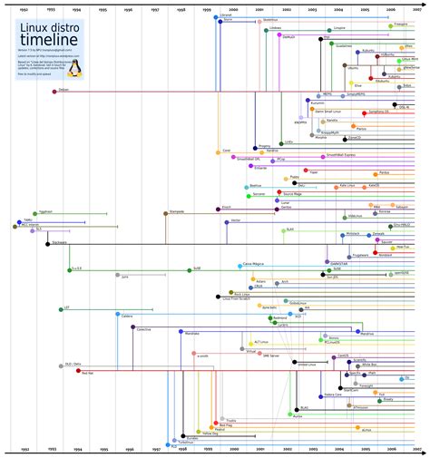 Linuxhistory Sars History