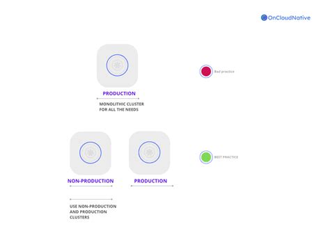 k8s anti design pattern series combining clusters of production and