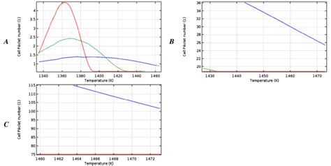 Dependences Of The Péclet Number On The Melt Temperature A Casting