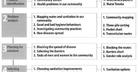The Next Page Phast Participatory Hygiene And Sanitation Transformation