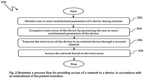 Idf No 2371 A Device And A Method For Gaining Access Of A Network Industrial Consultancy