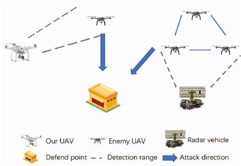 Figure From Transfer Learning Based Uav Swarm Threat Perception And