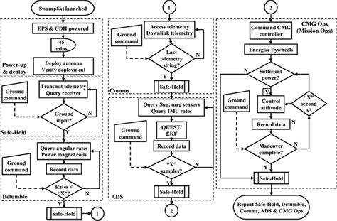 Cubesat Mission Conops Download Scientific Diagram