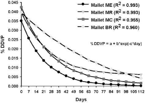 Nonlinear Asymptotic Regression Curves Of Ddvp In Four Solid Lure Download Scientific Diagram