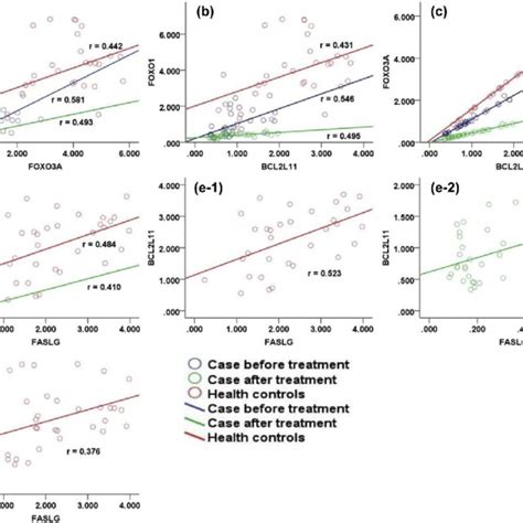 Correlation Alteration Of Mrna Expression Levels Of Foxo Pathway Genes