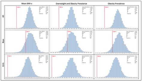 Sampling Distribution Of The Mean Body Mass Index Z Score Bmi Z