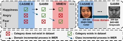 논문 리뷰 A Benchmark For Incremental Micro Expression Recognition