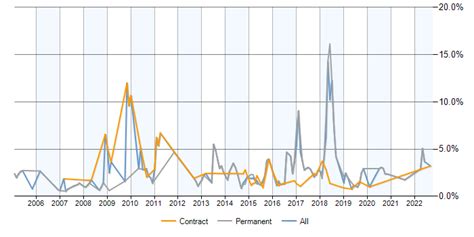 Firmware Contracts In Devon Co Occurring Skills And Contractor Rates