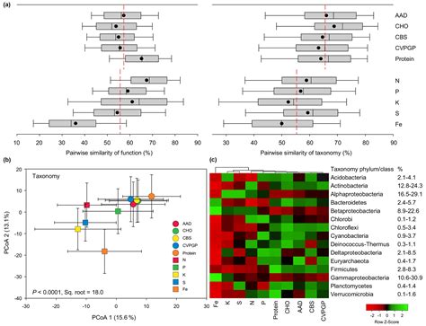 Soil Lower Functional Redundancy In “narrow” Than “broad” Functions