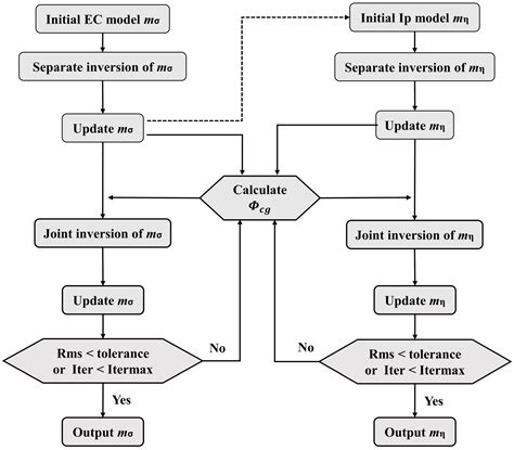 three dimensional joint inversion of the resistivity method and time
