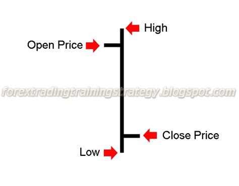 More About The Bar Charts Forex Trading Strategy