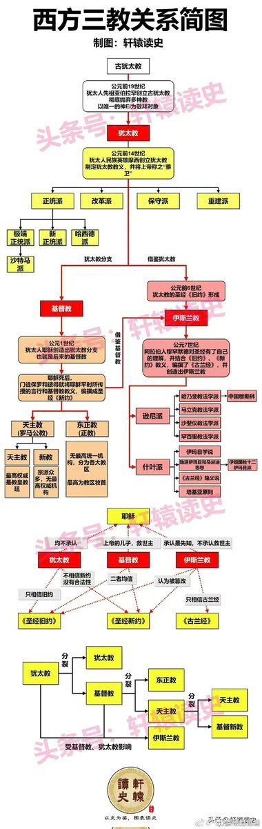 Fairice On Twitter 三大宗教关系简图