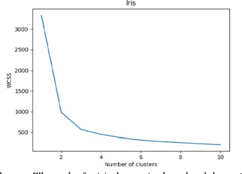 Figure From ENHANCED UNSUPERVISED K MEANS CLUSTERING ALGORITHM Semantic Scholar