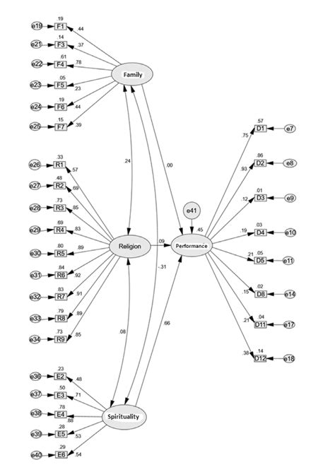 estimations for group values model source own elaboration note the