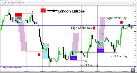 What Is ICT Central Bank Dealers Range Utilize CBDR To Maximize Gains
