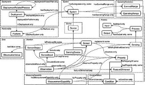 Semantic Sensor Network Ontology Overview Download Scientific Diagram
